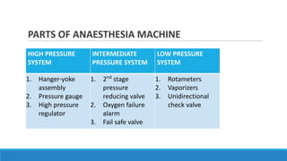 ANAESTHESIA MACHINE.pptx.pdf different parts | PPT