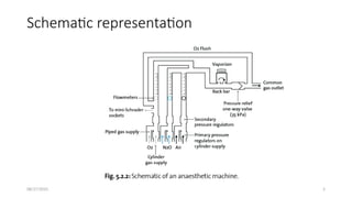 ANAESTHESIA MACHINE, BREATHING SYSTEMS AND EQUIPMENTS.pptx