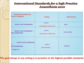 Anaesthesia safe practice | PPT