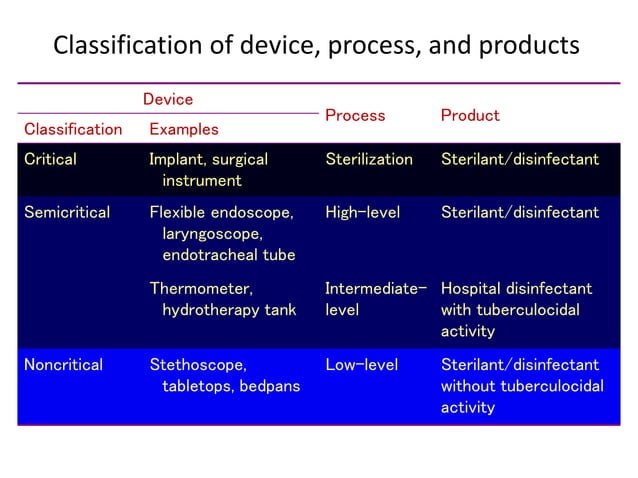 Anaesthetic airway equipment and infection control | PPTX
