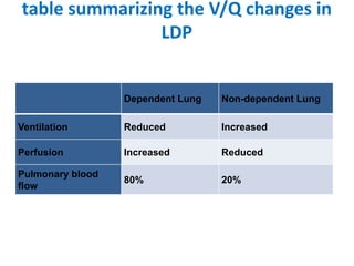 Anaesthetic consideration for one lung ventilation | PPTX