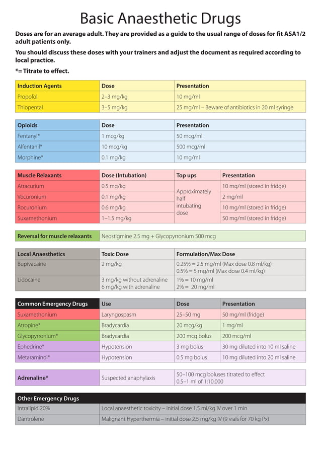 Anaesthetic drug crib sheet 8 | PDF