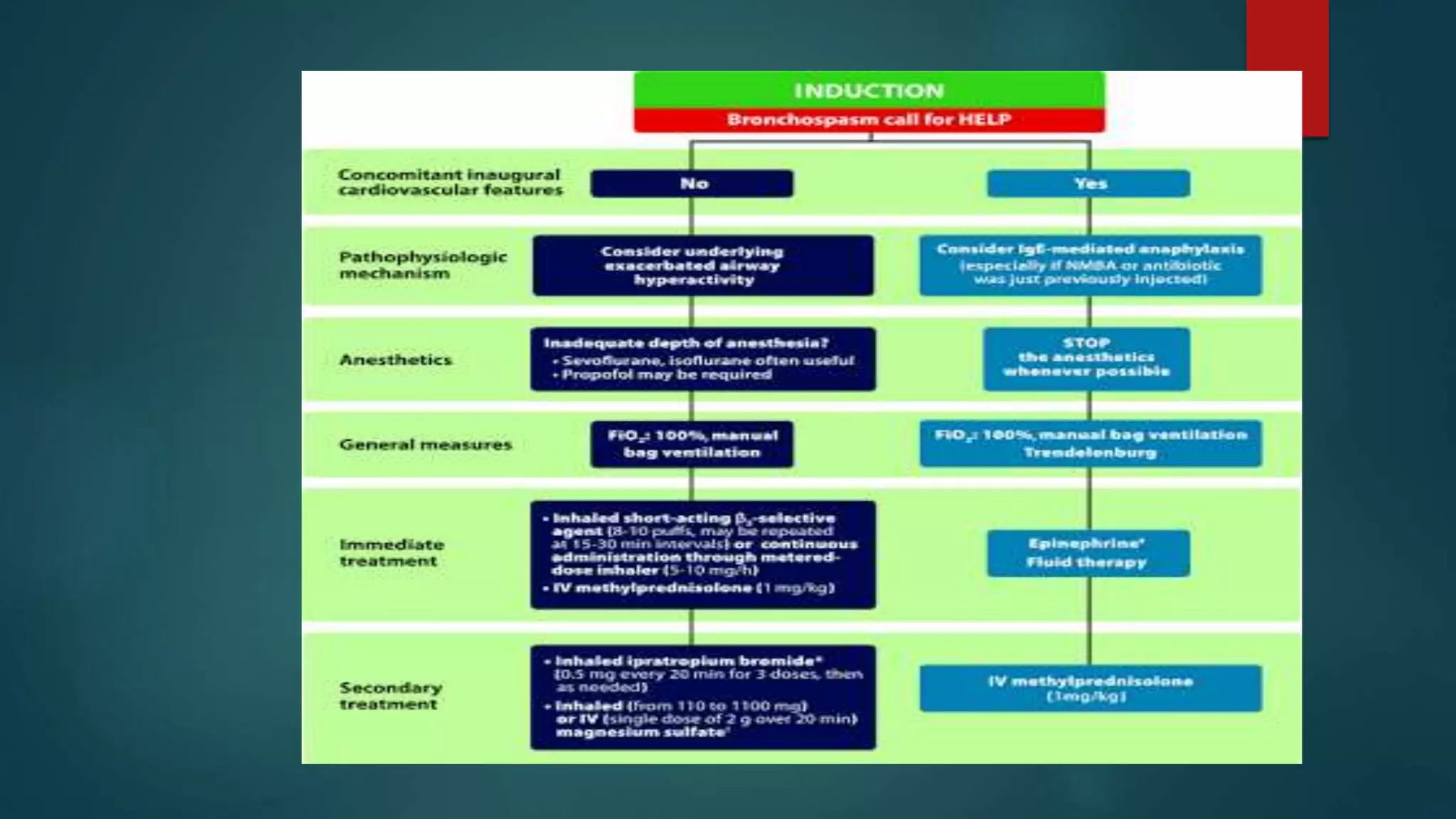 Anaesthetic management of a patient with perioperative asthma | PPTX
