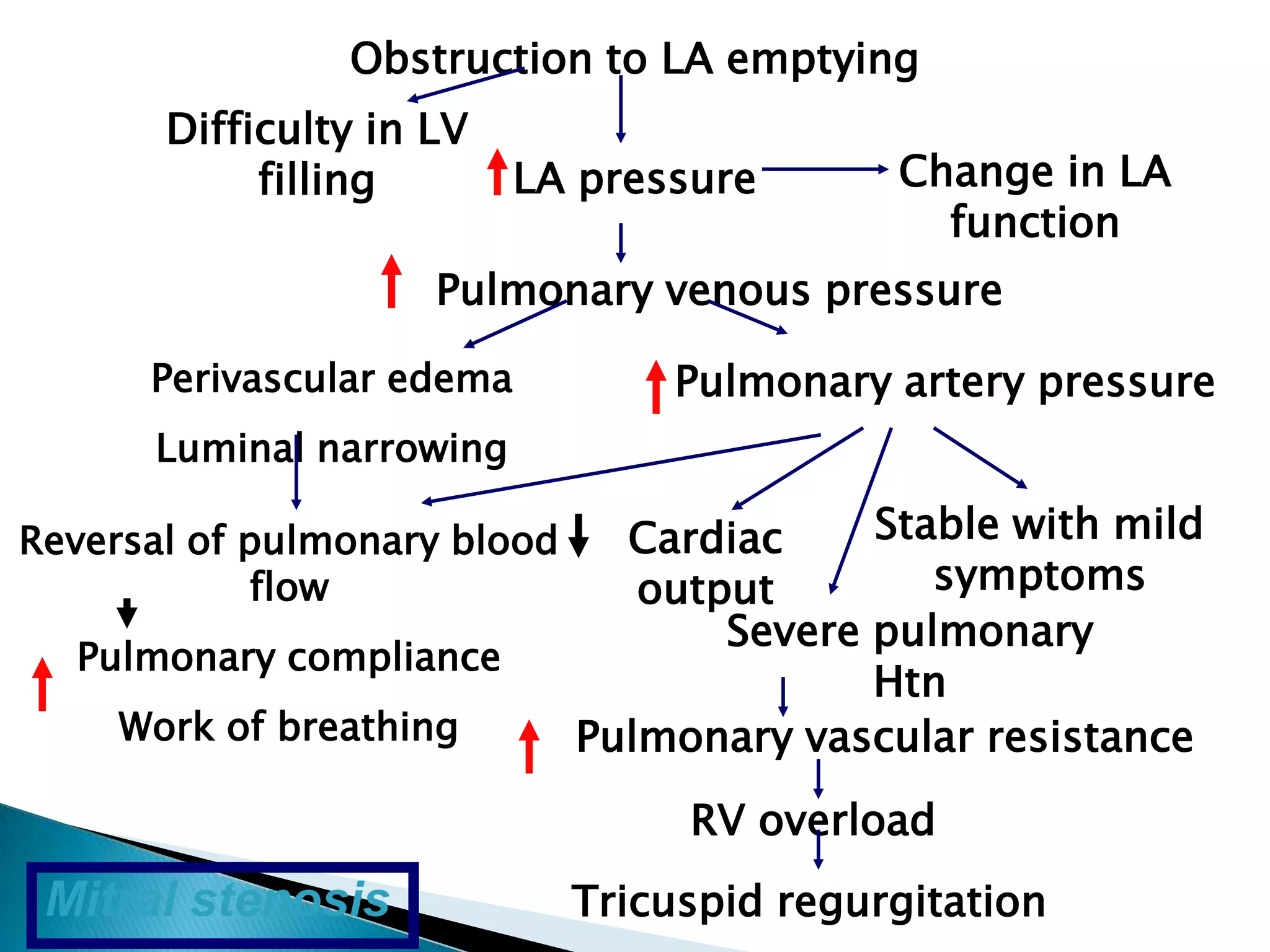 Anaesthetic management of mitral valvular heart disease | PPTX