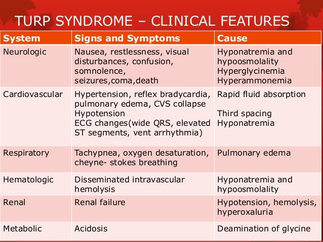 Anaesthetic managent of turp
