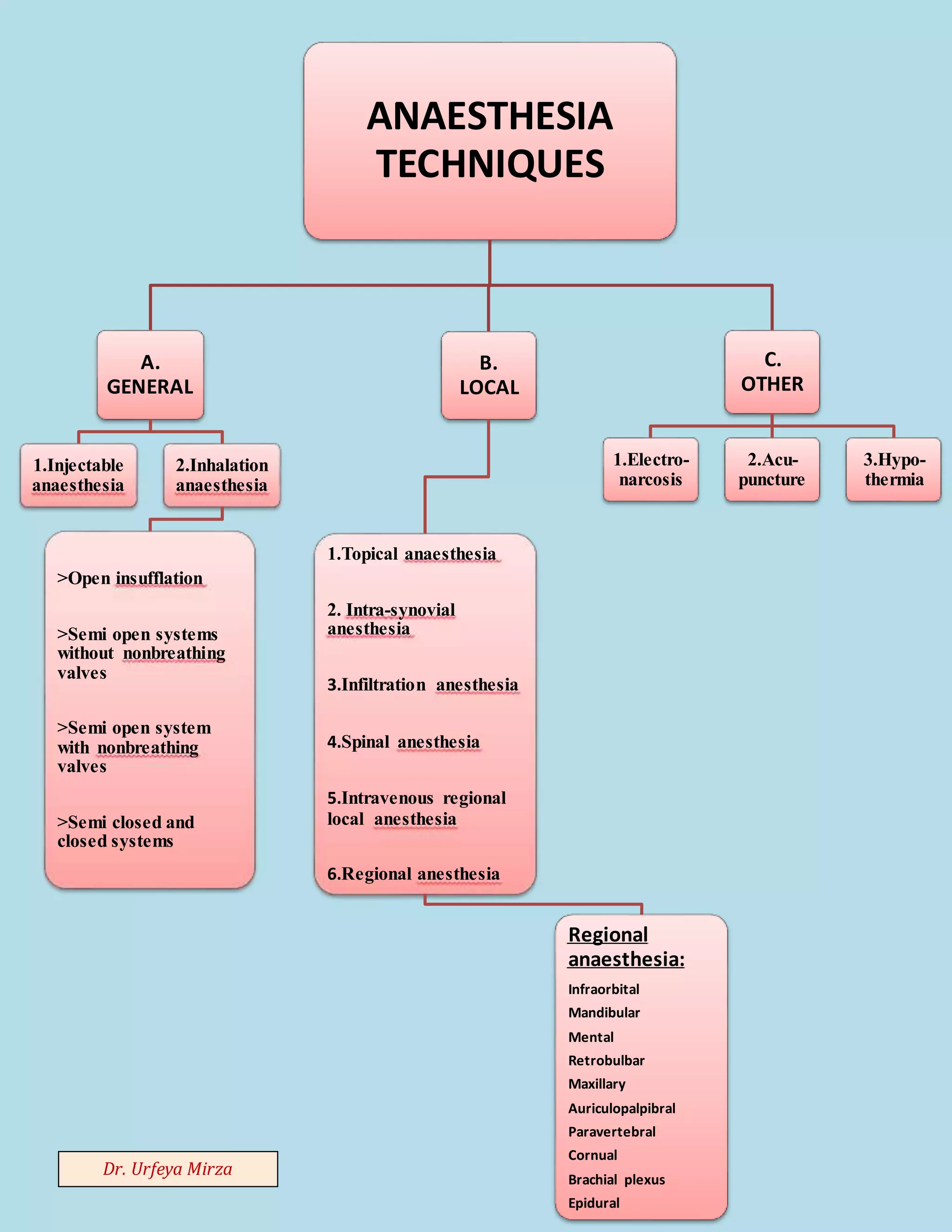 Anaesthetic techniques | DOCX