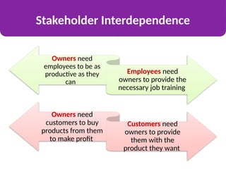 External Stakeholders.powerpoint questions and answers | PPT