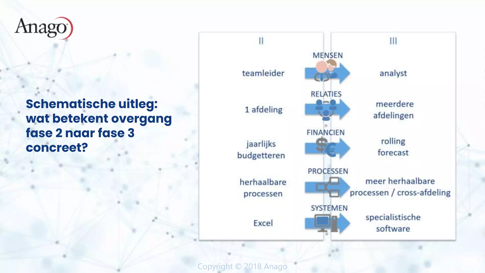 Anago - Volwassenheidsmodel Capaciteitsplanning | PPTX