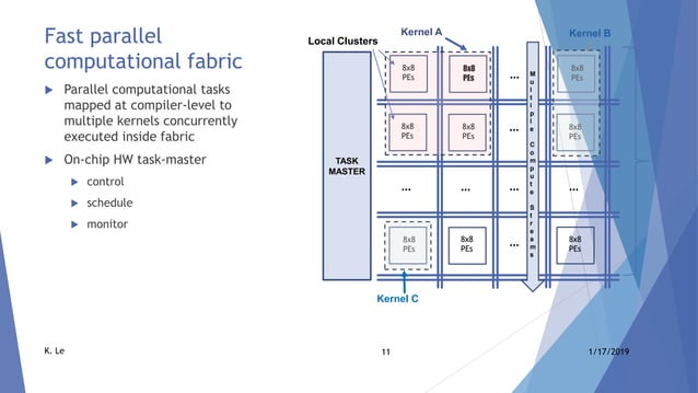 An AI accelerator ASIC architecture | PPTX | Operating Systems ...