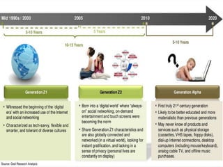 Anak anak generasi z dan implikasinya terhadap pendidikan | PPT