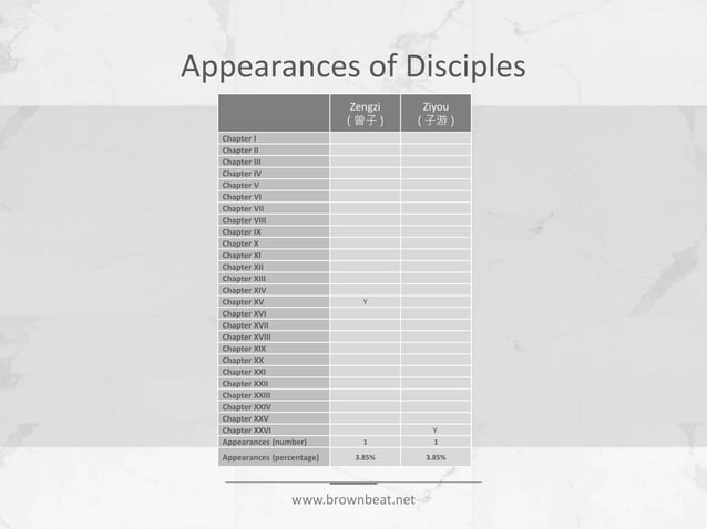 Disciples of Confucius: Analects Book 4 | PPTX