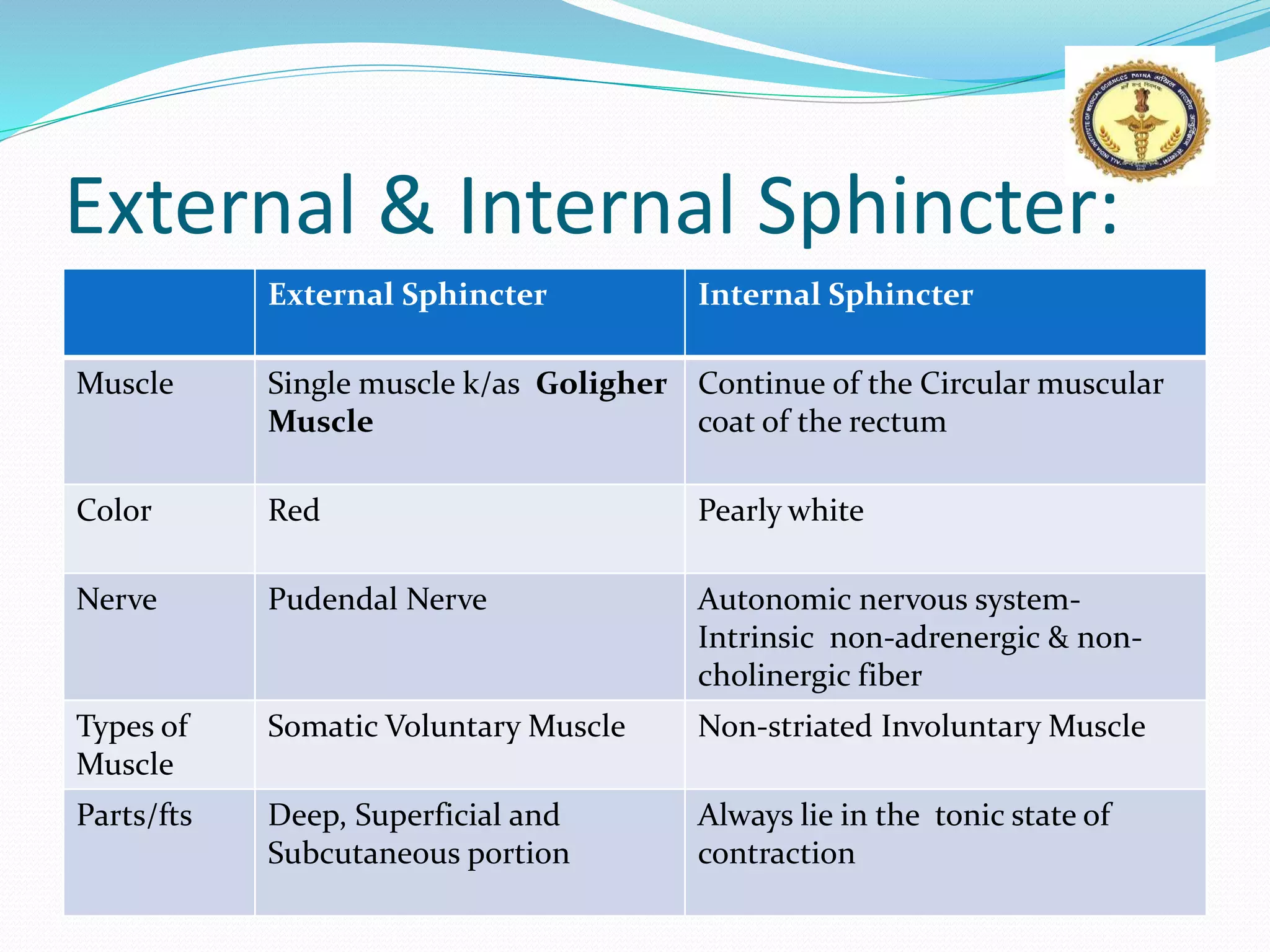 Anal fissure & fistula in ano PPT By Dr Anil Kumar, Assistant Professor ...