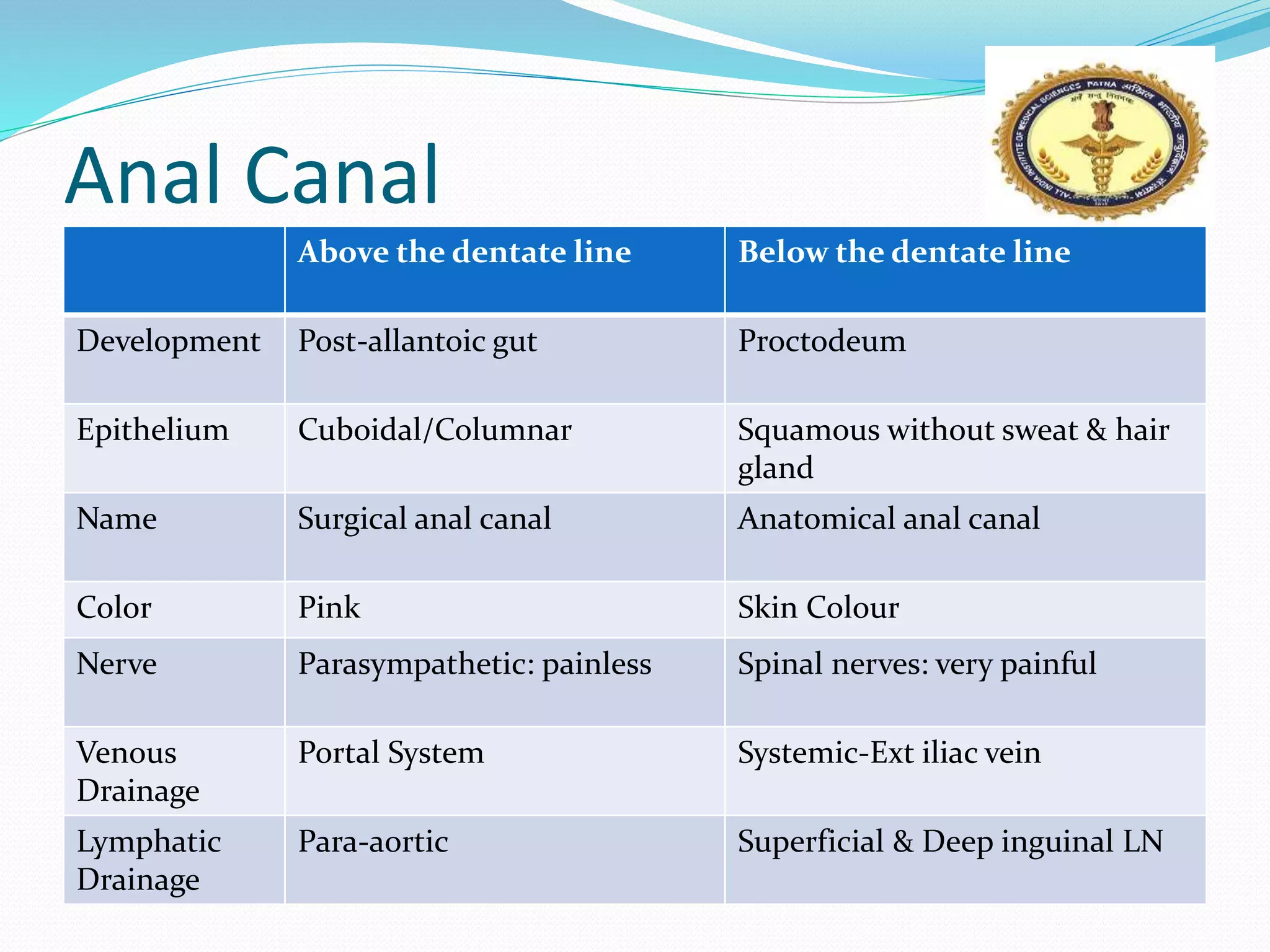 Anal fissure & fistula in ano PPT By Dr Anil Kumar, Assistant Professor ...