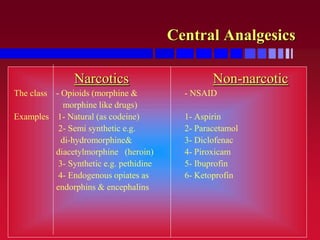 pharmacology of Analgesics, pain and NSAIDs | PPT