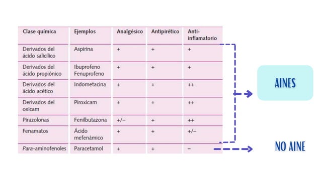 ANALGESICOS AINES Y NO AINES-convertido.pptx