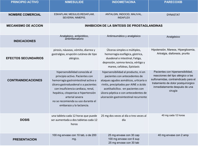 Analgesicos antiinflamatorios no esteroideos (aines) | PPTX | Digestive ...