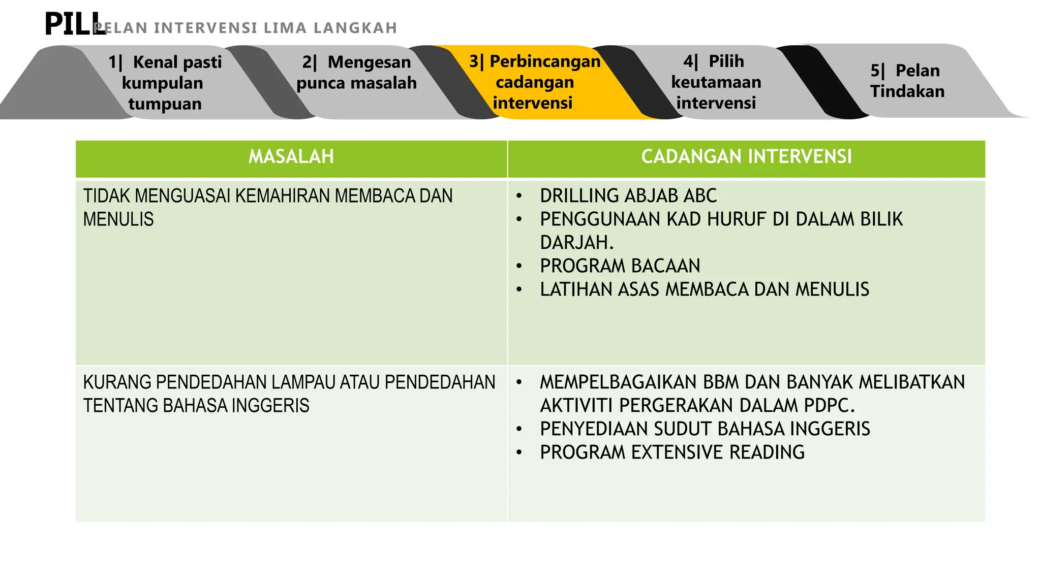 Analisa BI PBD PPT 2022 SK Taman Nirwana | PPTX