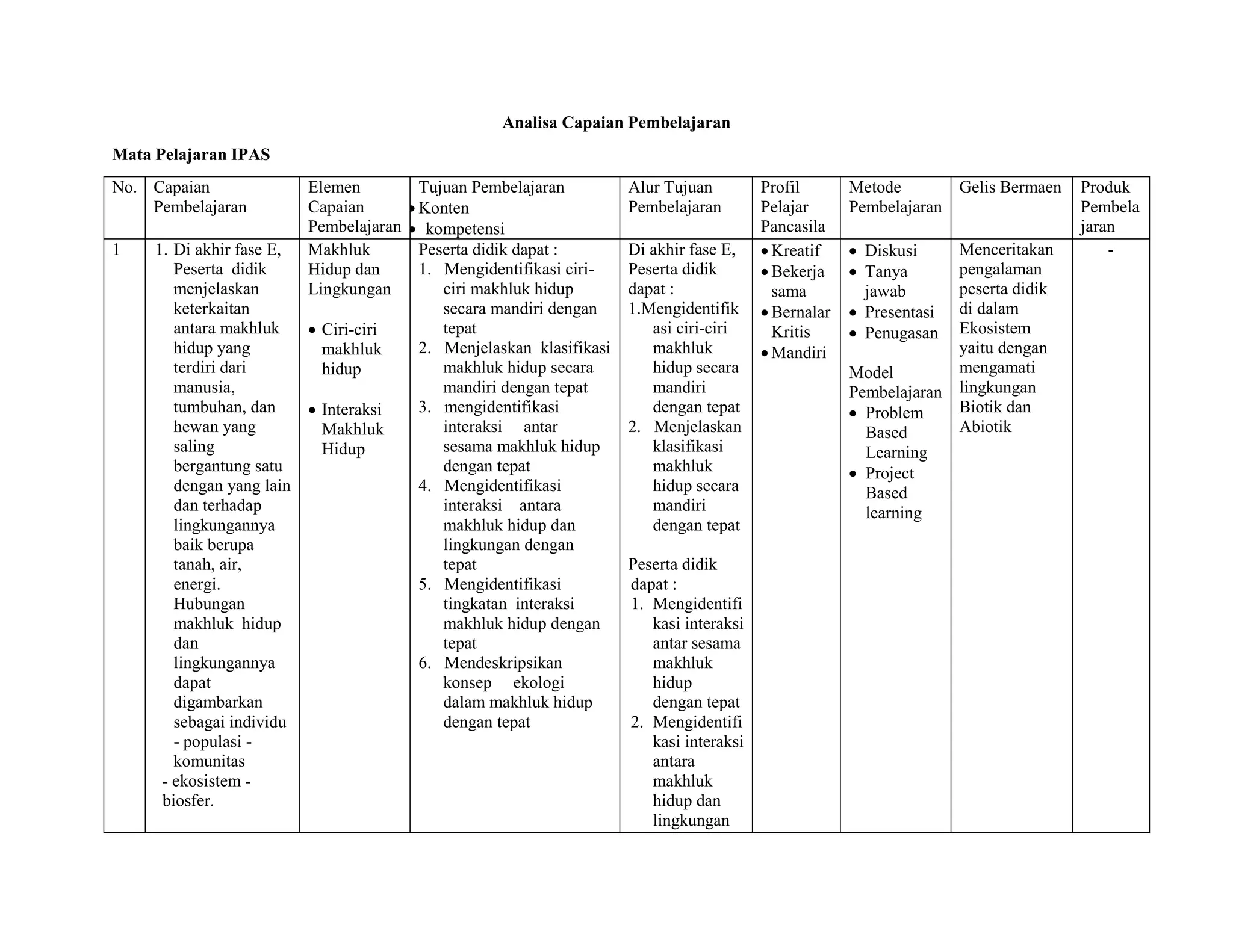 Analisa Capaian Pembelajaran IPAS.docx