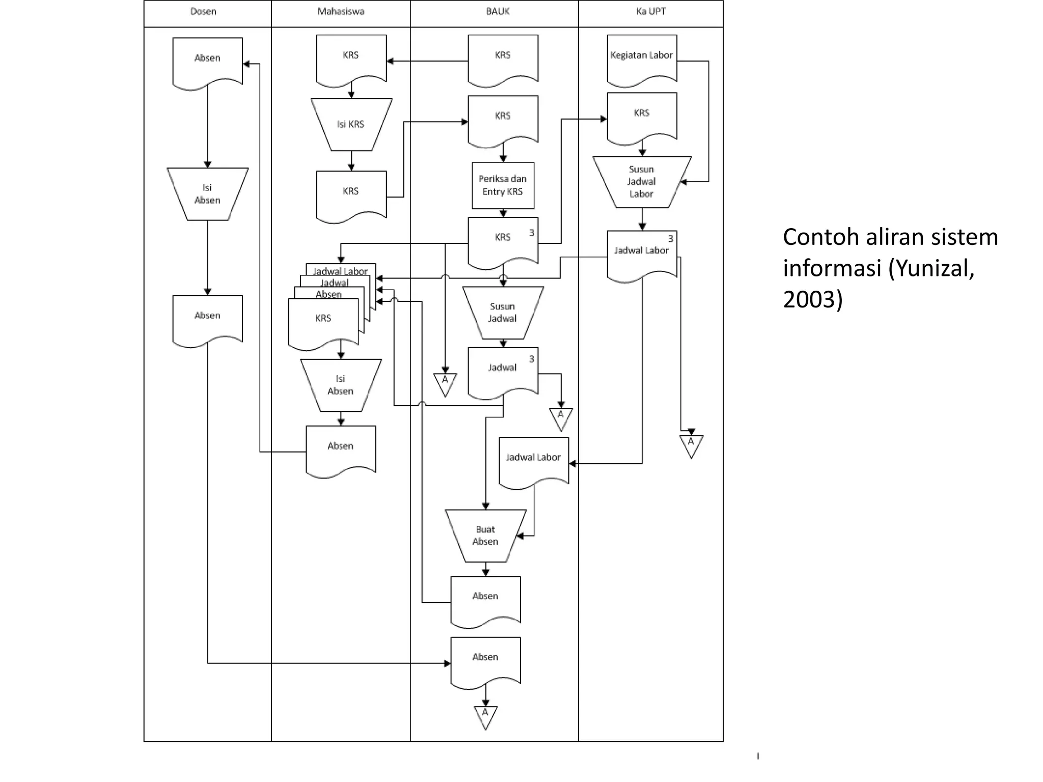 Analisa dan perancangan sistem informasi 03 aliran sistem informasi | PPTX