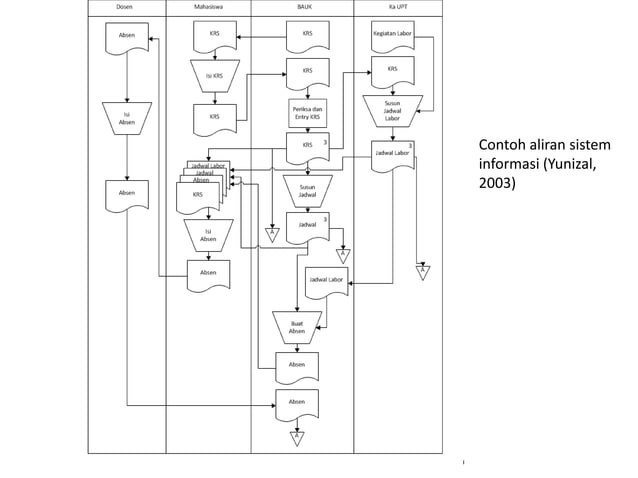 Analisa dan perancangan sistem informasi 03 aliran sistem informasi | PPT