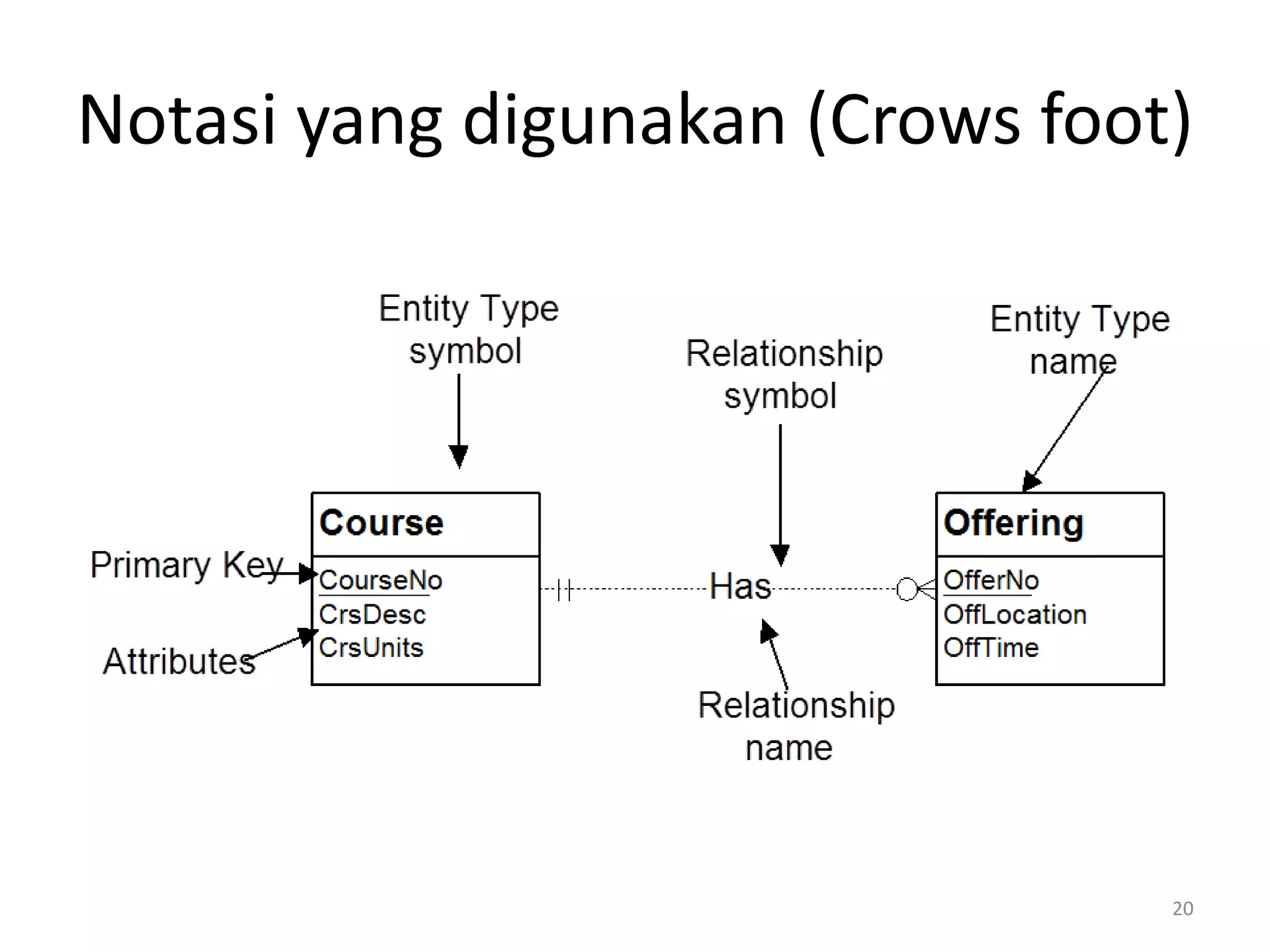 Analisa dan perancangan sistem informasi 07 entity relationship diagram | PPTX