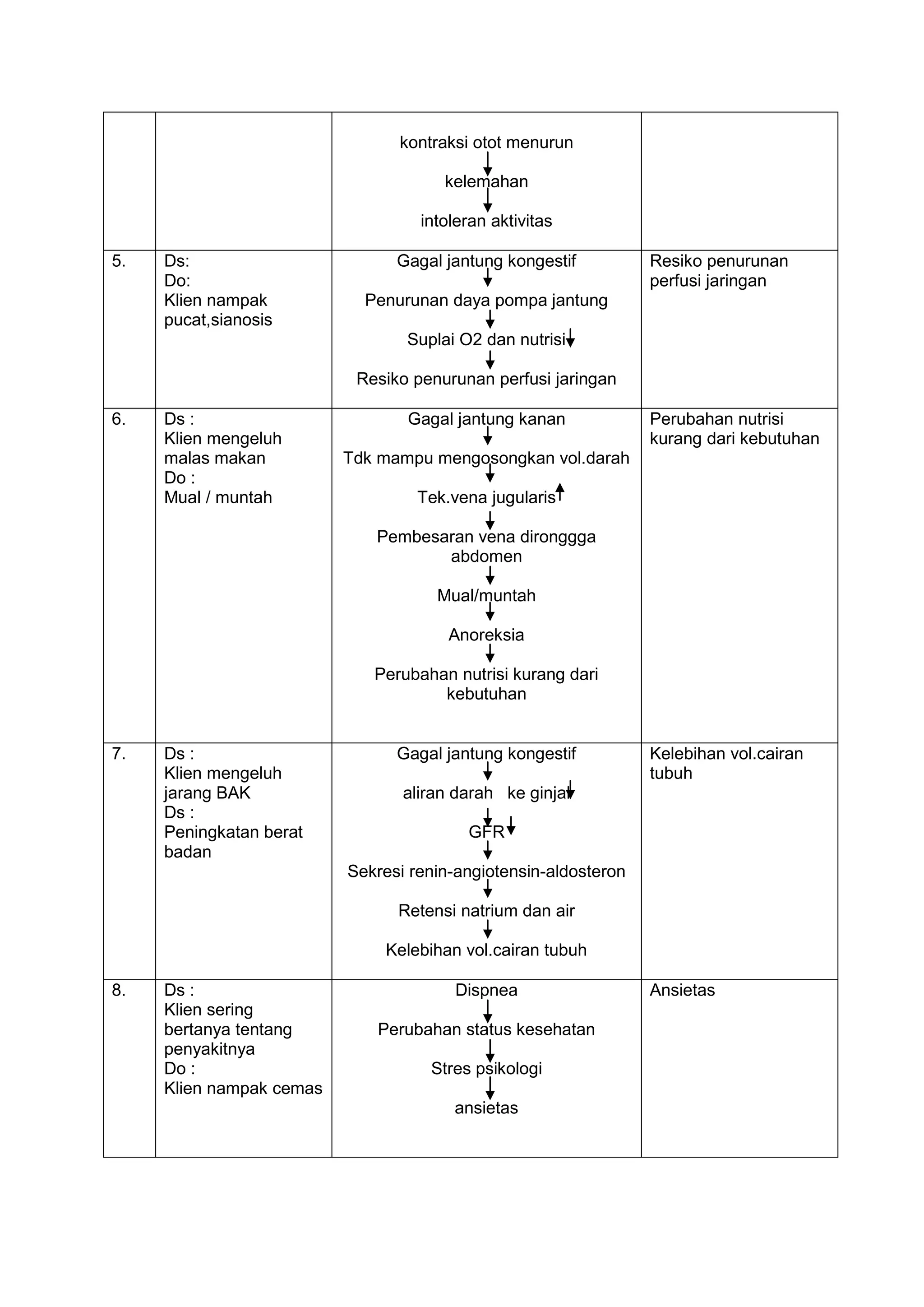 Analisa data gagal jantung | PDF