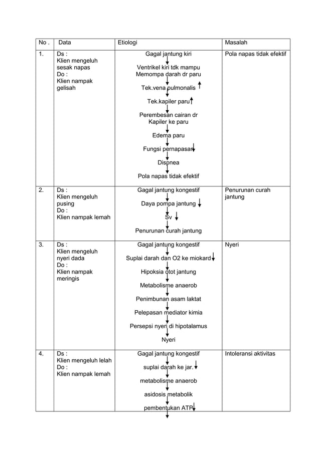 Analisa data gagal jantung | DOCX