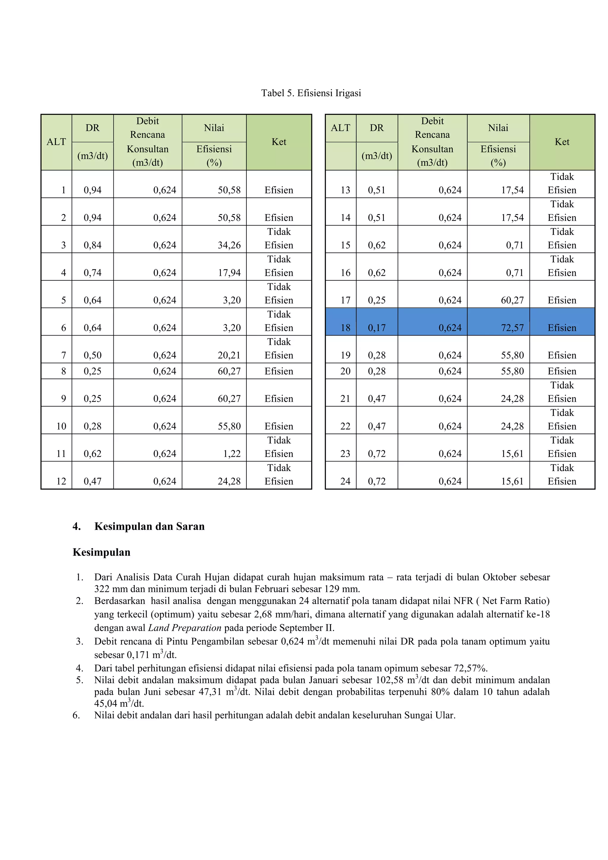 Analisa efisiensi dan optimalisasi pola tanam pada daerah irigasi | PDF