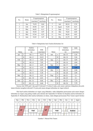 Analisa efisiensi dan optimalisasi pola tanam pada daerah irigasi | PDF