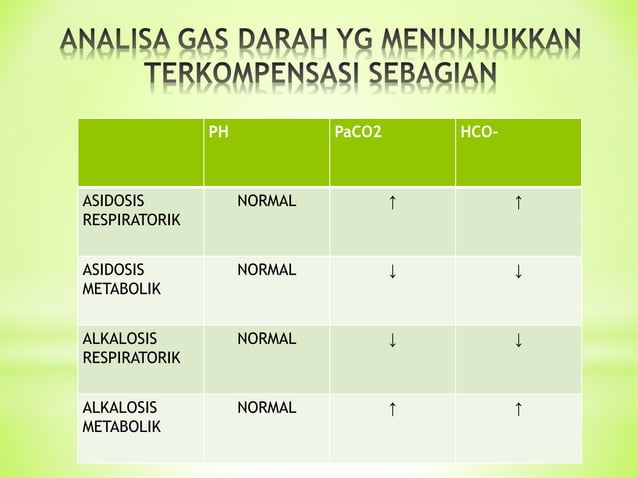 ANALISA GAS DARAH.ppt