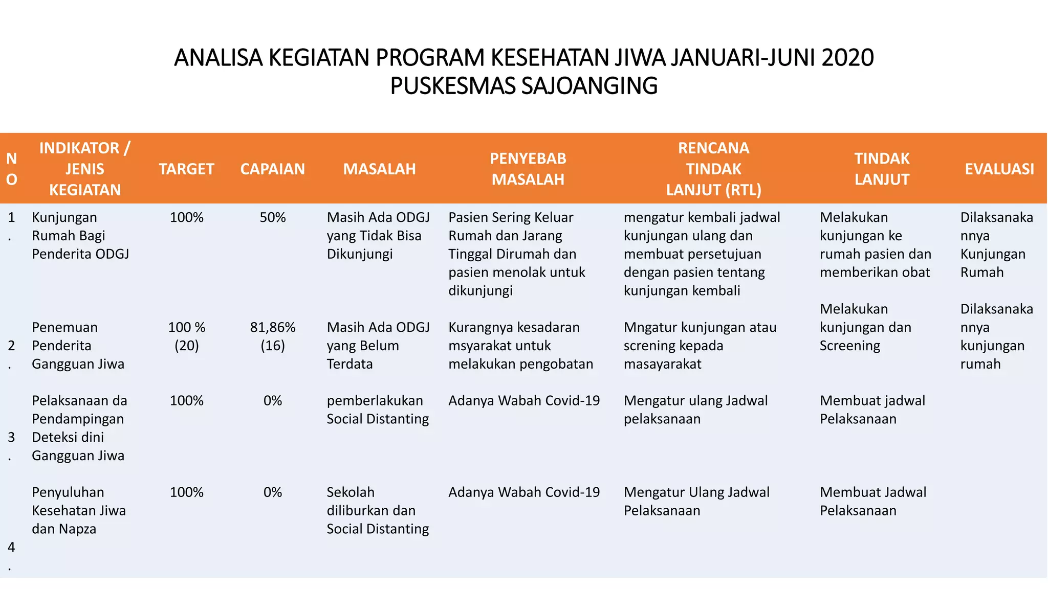 ANALISA KEGIATAN PROGRAM KESEHATAN JIWA 2020.pptx