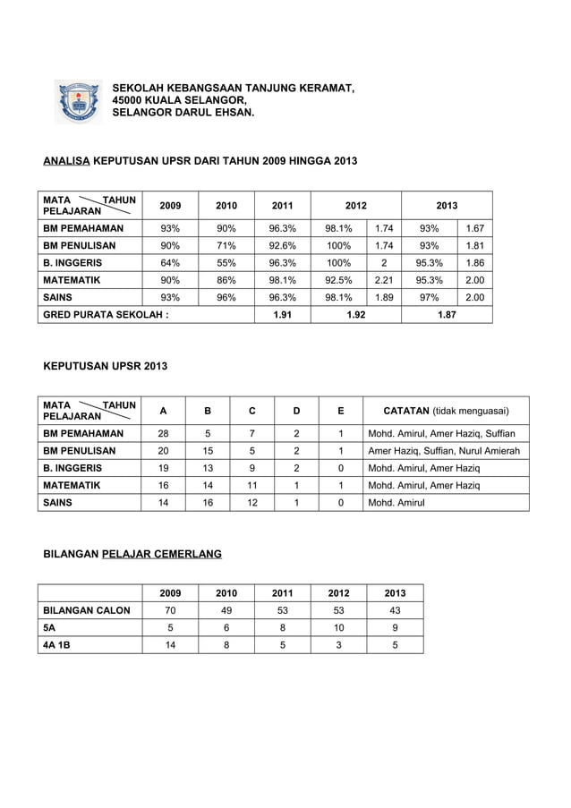 Analisa keputusan upsr 2013 | PDF