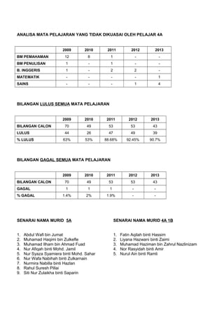 Analisa keputusan upsr 2013 | PDF