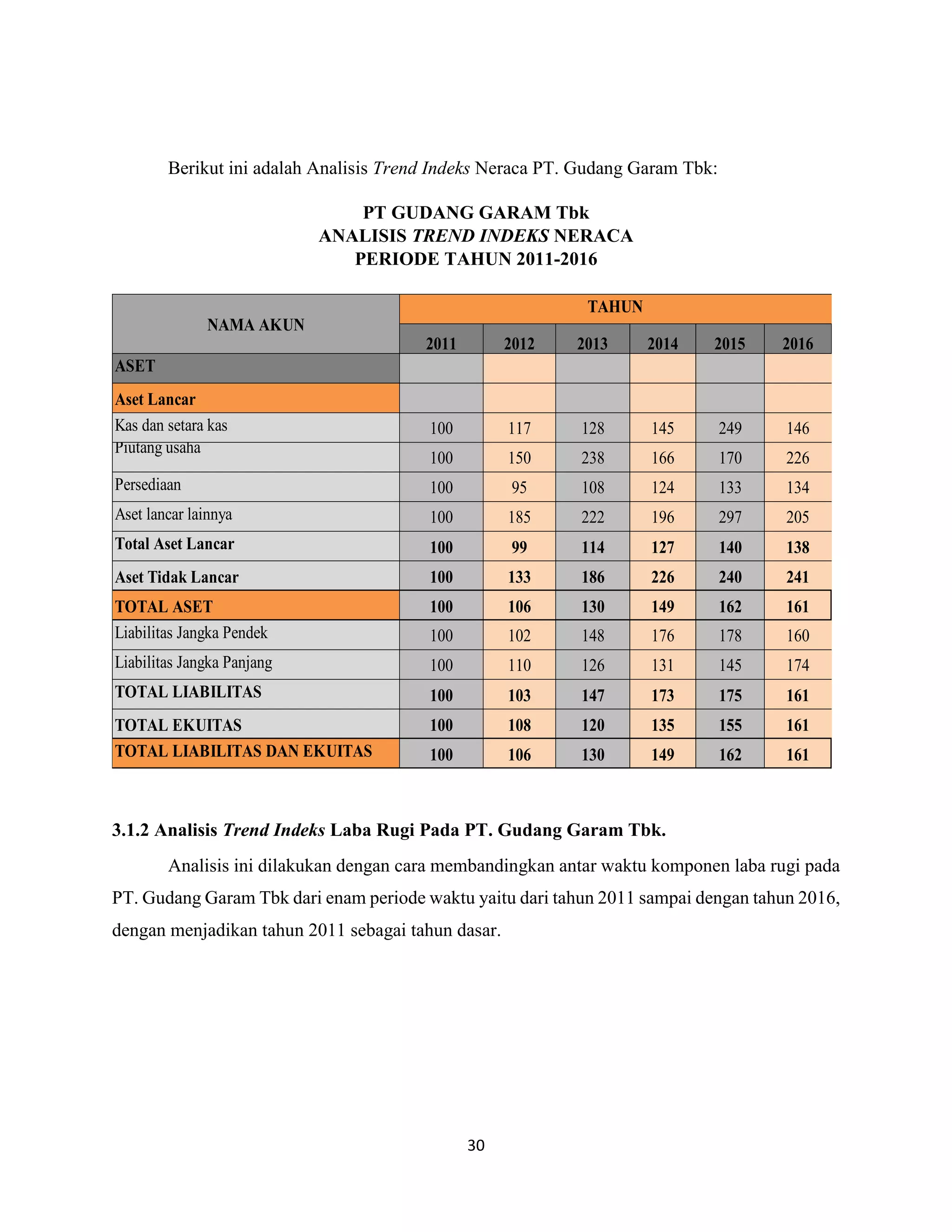 Analisa komparatif laporan keuangan pt gudang garam tbk | PDF