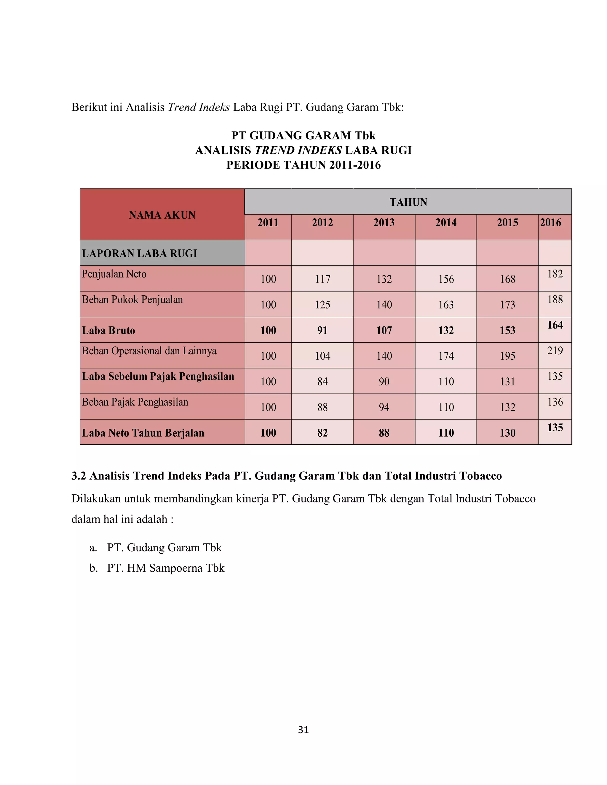Analisa komparatif laporan keuangan pt gudang garam tbk | PDF