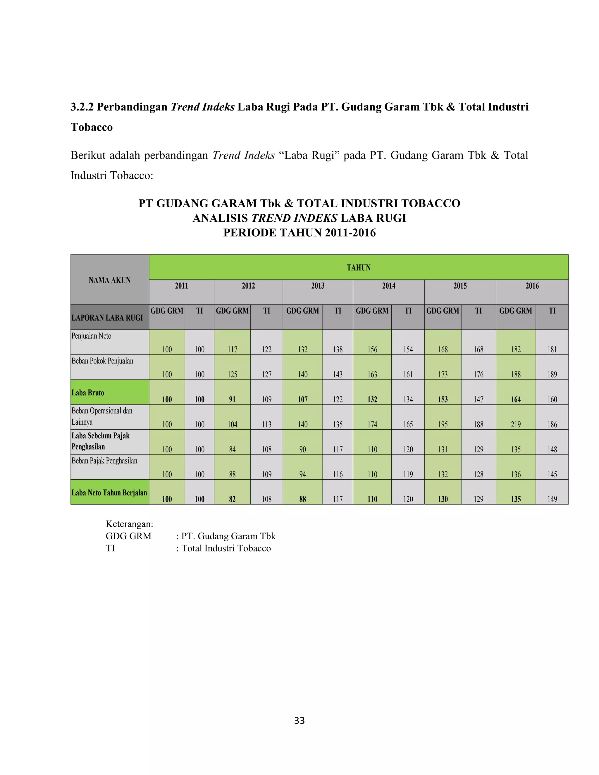 Analisa komparatif laporan keuangan pt gudang garam tbk | PDF
