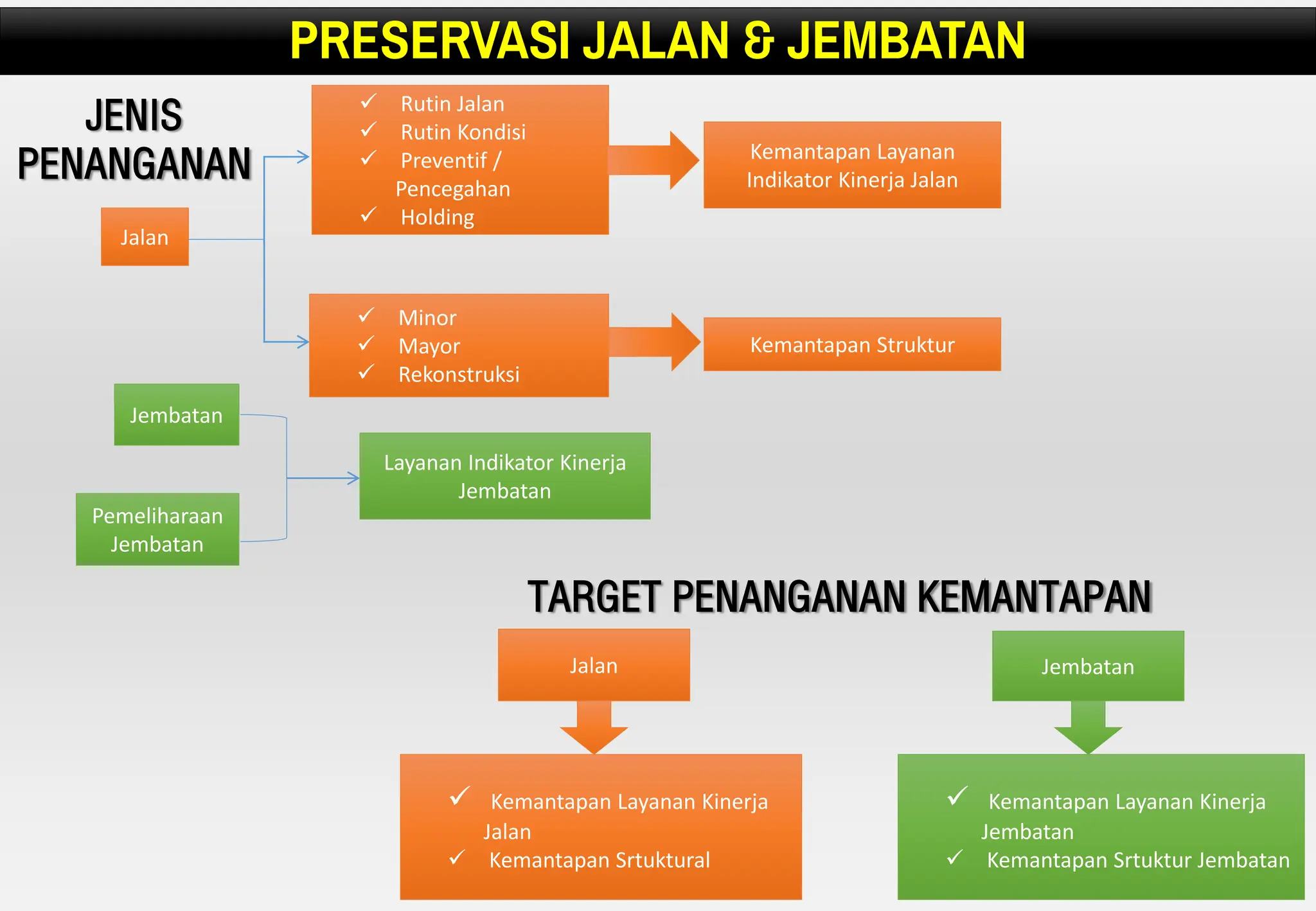 ANALISA PENCAPAIAN KEMANTAPAN JALAN DENGAN SISTEM KONTRAK LONGSEGMENT ...