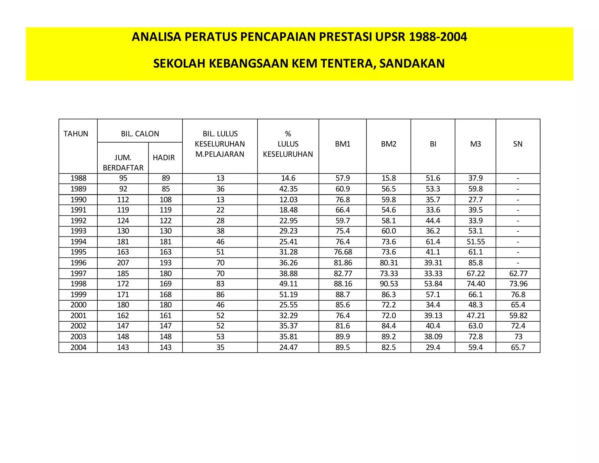 Analisa pencapaian prestasi upsr skkts 1988 hingga 2018 | PPT