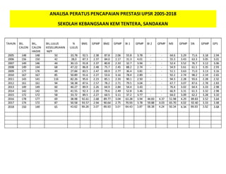 Analisa pencapaian prestasi upsr skkts 1988 hingga 2018 | PPT