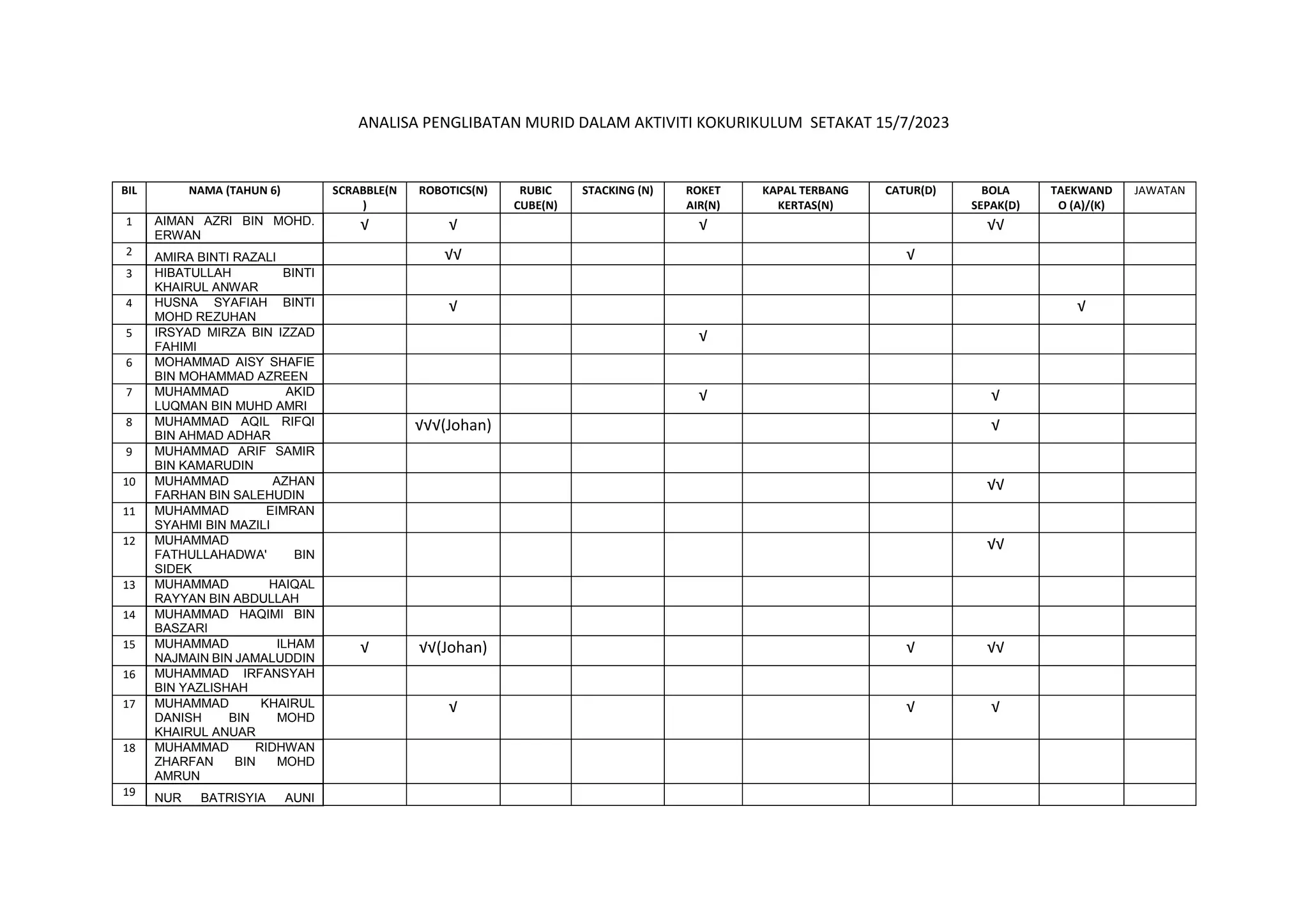 ANALISA_PENGLIBATAN_MURID_DALAM_AKTIVITI_KOKURIKULUM_SETAKAT_15.docx ...