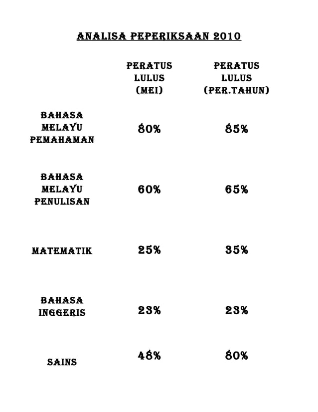 Analisa peperiksaan 2010 | DOC