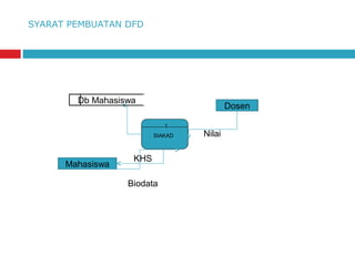 PENDEKATAN PERANCANGAN TERSTRUKTUR DATA FLOW DIAGRAM | PPT