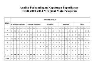 Analisa perbandingan keputusan peperiksaan 5 tahun | DOCX
