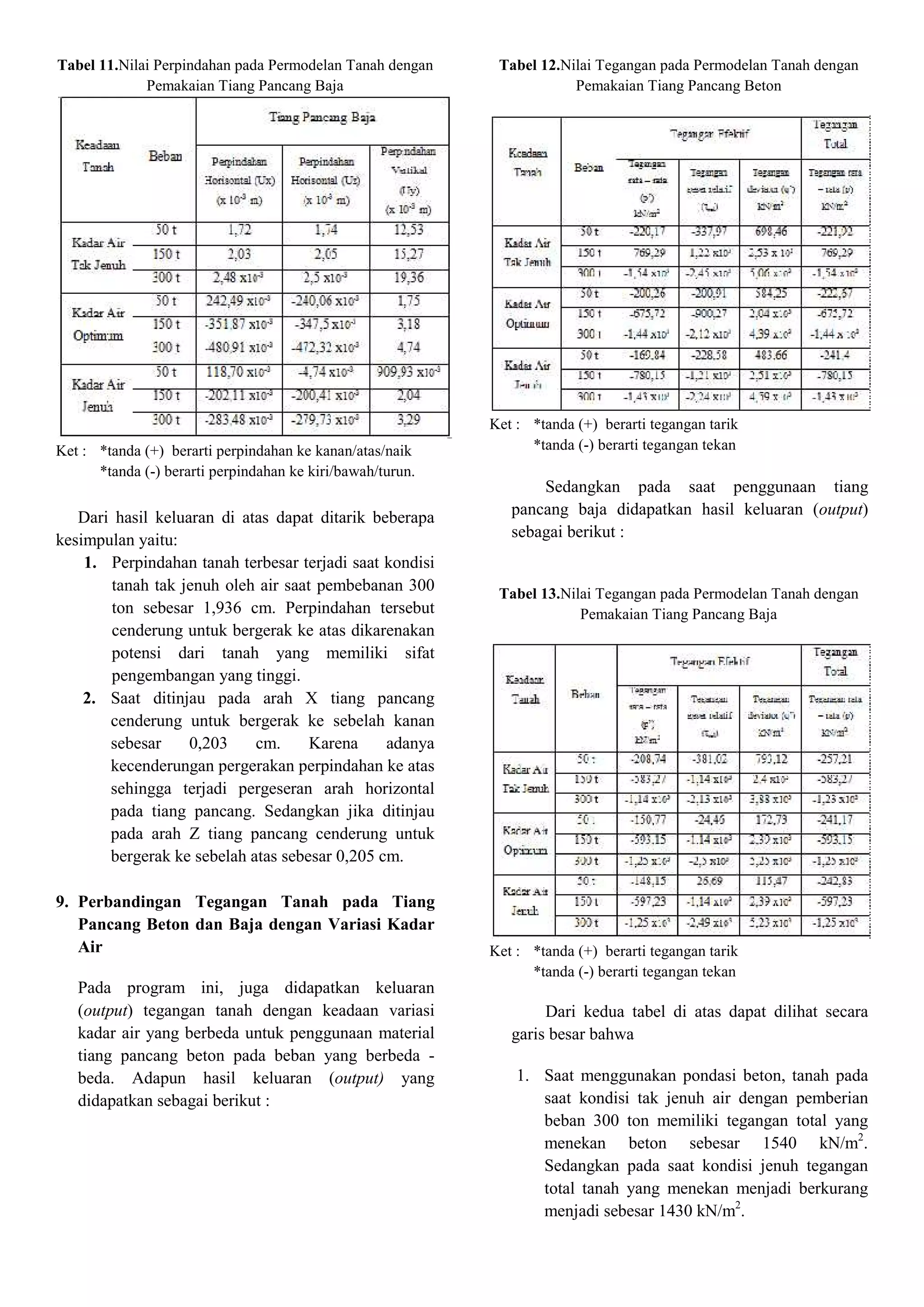 Analisa perilaku tanah ekspansif pada tiang pancang, ditinjau dari variabel kadar air, material ...