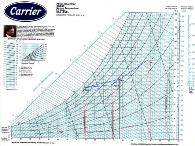 Analisa psycometric chart | PPT
