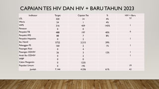 ANALISA SITUASI PROGRAM HIV 2023 DAN 2024 revisi.pptx