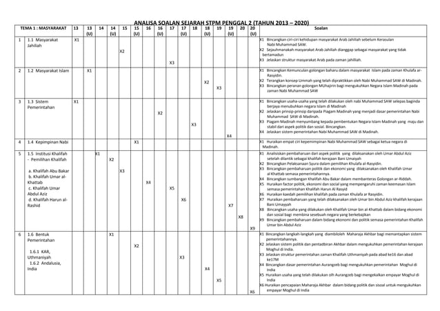 Analisa soalan sej k2 stpm hingga 2020 | PDF