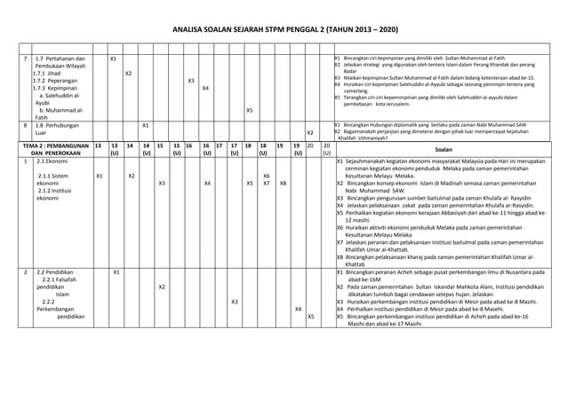 Analisa soalan sej k2 stpm hingga 2020 | PDF