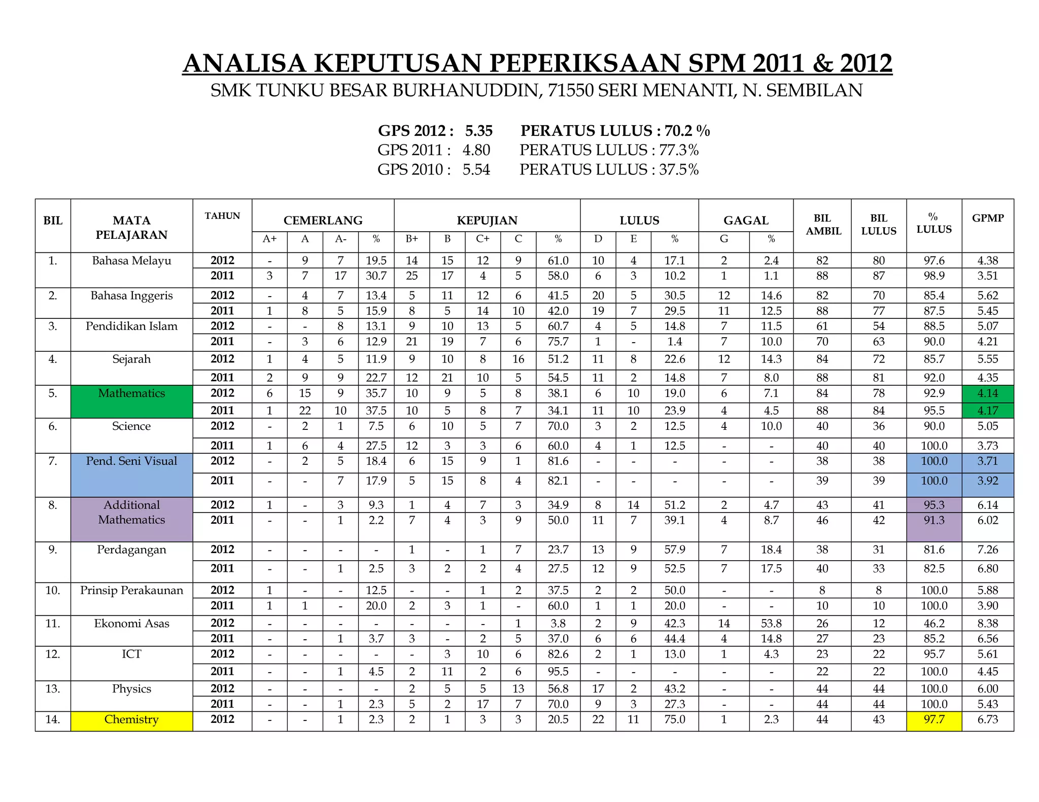 Analisa SPM 2011 2012 SMK Tunku Besar Burhanuddin | DOC