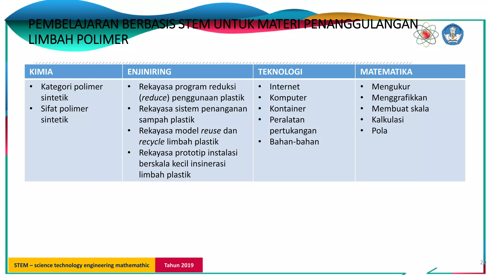 Analisa STEM pada Kurikulum 2013 | PPTX